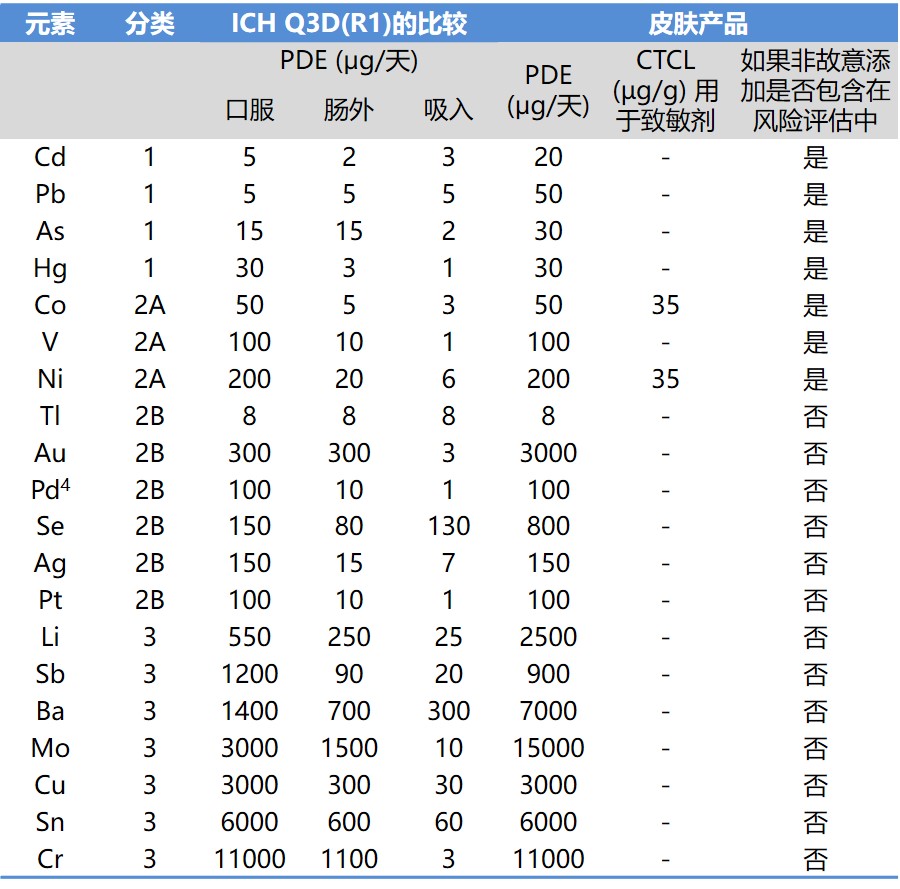ICH Q3D 指南新增皮肤和透皮产品元素杂质限度附录 - 识林