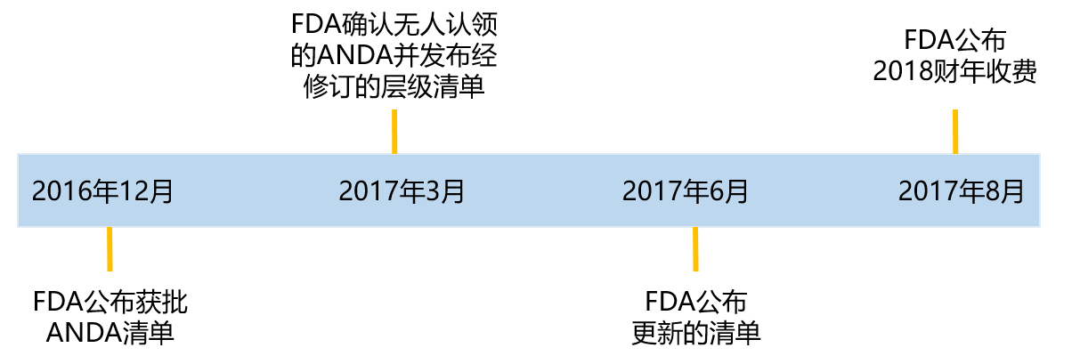 FDA公布GDUFA II期年度项目费清单 - 识林