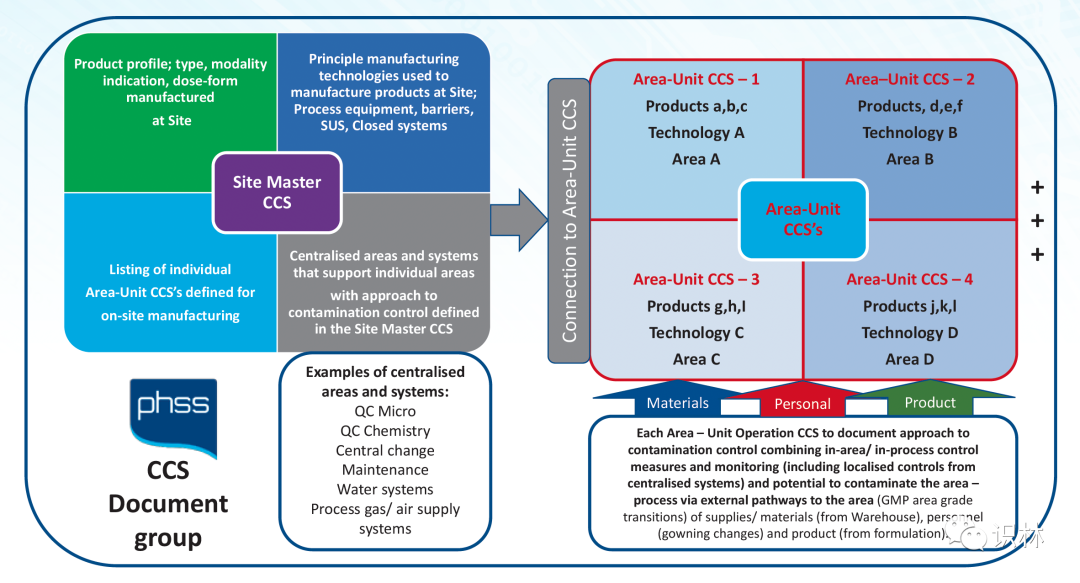 PHSS 发布污染控制策略（CCS）指南文件集，详解如何准备和实施 CCS - 识林