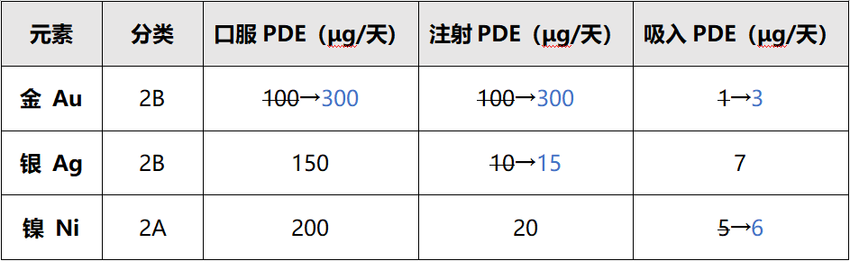 ICH Q3D（R2）正式版发布：部分 PDE，各论，皮肤与透皮给药元素限度 - 识林